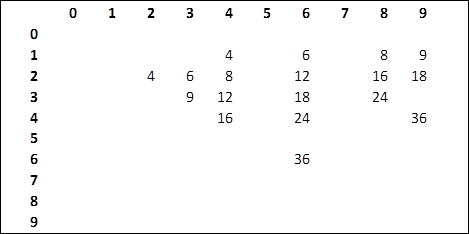 Solution to Puzzle #73: Find the Two Numbers | Alok Goyal's Puzzles Page